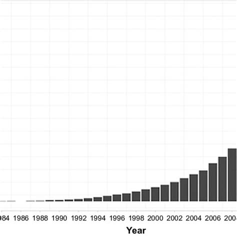 The Exponential Increase In Number Of Published Articles On Theory Of Download Scientific