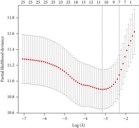 Construction Of A Novel Seven Cr Lncrna Signature A Forest Plot