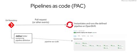 Create Developer Joy With New “pipelines As Code” Feature On Openshift