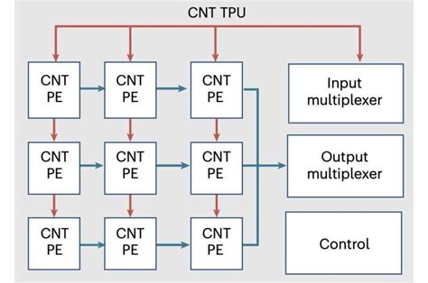 Revolutionary Software Bypasses Cpu For Enhanced Computing Efficiency