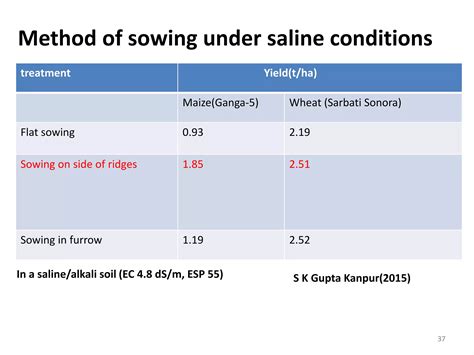 Nutrient Use Efficiency Pptx