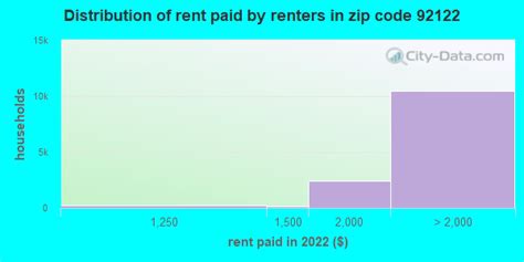92122 Zip Code San Diego California Profile Homes Apartments