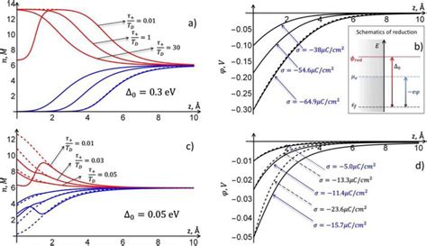 Structure Of The Double Layer Concentration Profiles Of Cations Red Download Scientific