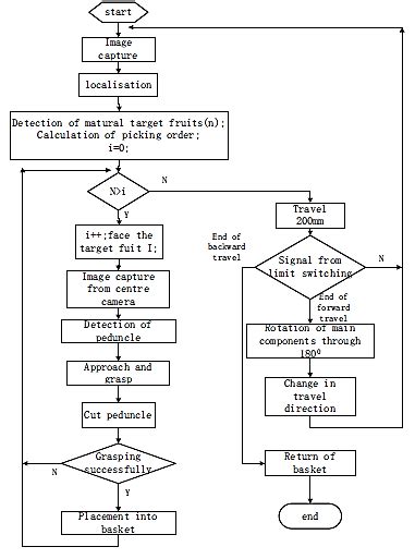 20 System Design Flowchart TassieKeneilwe
