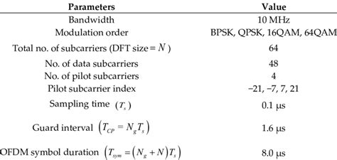 Parameters In Ieee 802 11p [9] Download Scientific Diagram