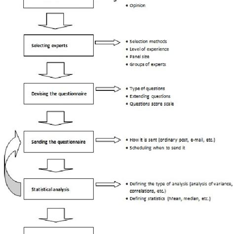 Stages Of A Delphi Analysis To Study Intangibles Source Sanchez Et Al
