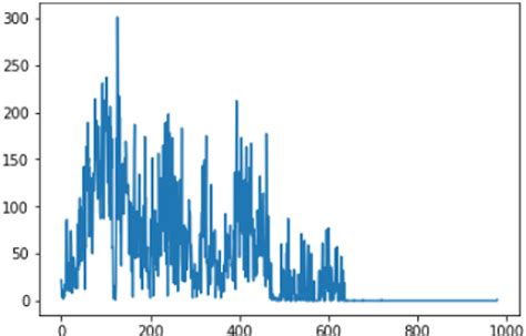 Figure 4 From Anomaly Detection Framework To Prevent Ddos Attack In Fog