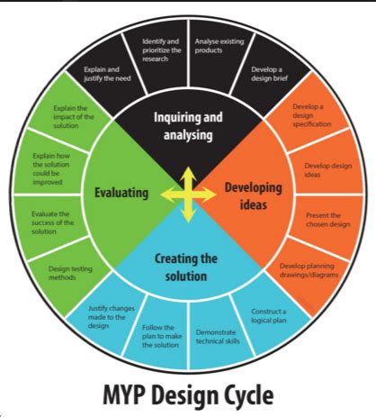The Design Cycle Behind The Scenes In Designing A Game
