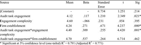 Regression Analysis Of The Independent And Dependent Variablesdependent