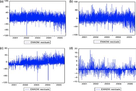 Variations Of Daily Hospital Stochastic Demand 2001 2005 A Download Scientific Diagram