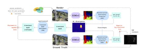 T 3dgs Removing Transient Objects For 3d Scene Reconstruction