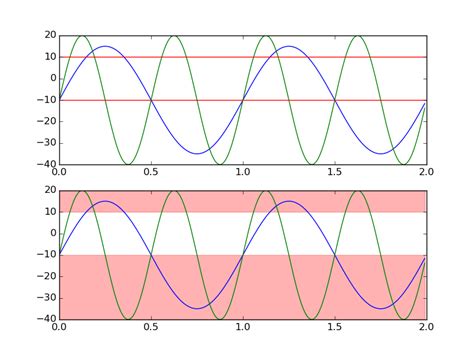 Python Draw Line Or Color Area When Exceeding A Range In Matplotlib