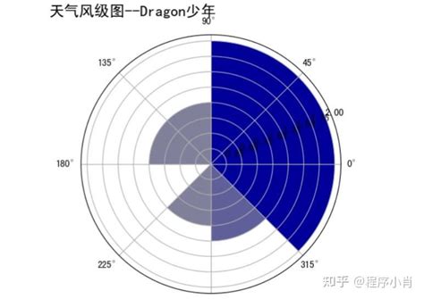 超牛数据分析案例——python实现爬取天气数据并可视化分析 知乎