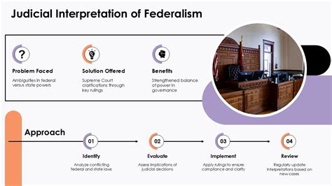 Judicial Interpretation Of Federalism Ppt Sample Acp Ppt Presentation