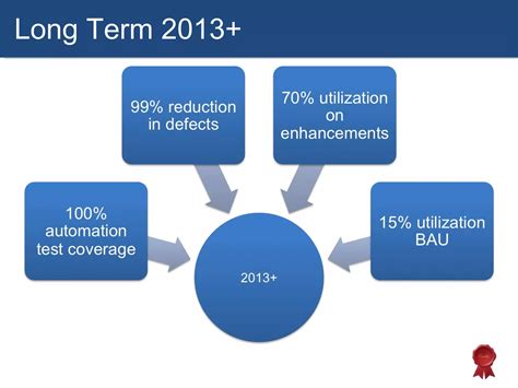 Agile Qa Presentation Ppt
