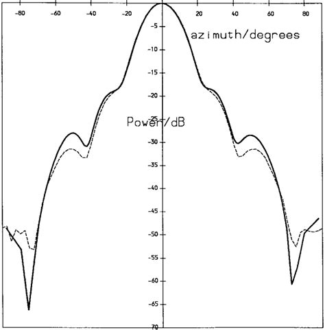 Far Field Patterns Deduced From Near Field Measurements 10 Ghz On A Download Scientific