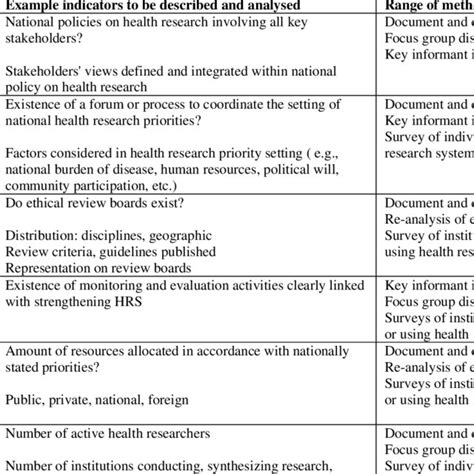 Selected Indicators And Descriptive Variables Addressing Functions Of A