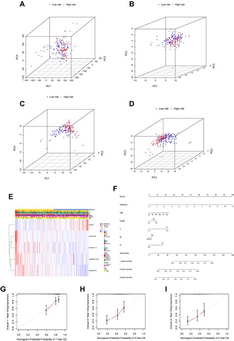 Principal Component Analysis And Nomogram Pca Of A All Genes B Download Scientific Diagram