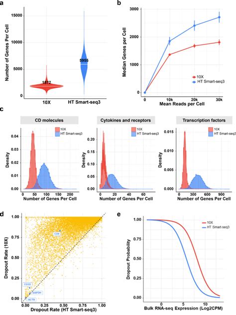 Single Cell Sequencing Of Full Length Transcripts And T Cell Receptors