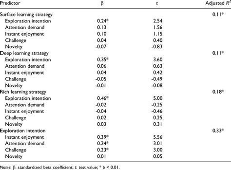 Series Of Multiple Regression Analyses Download Scientific Diagram