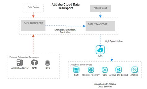 Making A Difference With Alibaba Cloud Oss Best Practices For Data Migration Alibaba Cloud