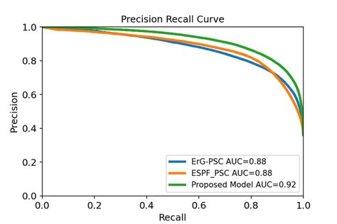 Precision Recall Curve Yielded For Two Unbalanced Models And Our