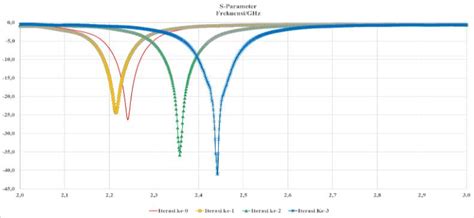 Simulation Results Of S Parameter Stage Iteration Ant 2 Antenna