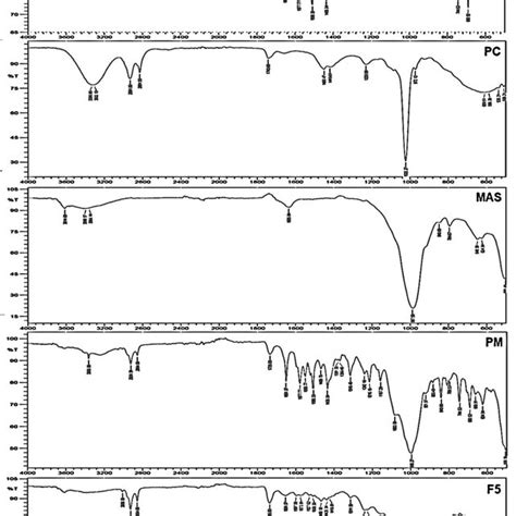 Ftir Spectrum Of Pure Atr Atorvastatin Pc Phosphatidylcholine Mas Download Scientific