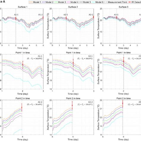 Surface Temperature Results Of Site A Simulation Models Download Scientific Diagram