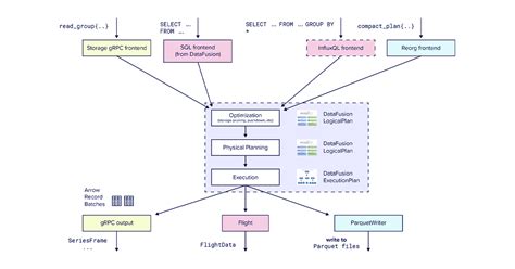 Flight Datafusion Arrow And Parquet Using The Fdap Architecture To Build Influxdb 30