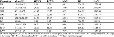 Estimates Of Genetic Parameters For Fruit Yield And Yield Contributing