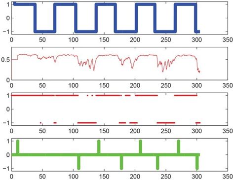 Motor Imagery Decoding Performances On The Horizontal Axis Is