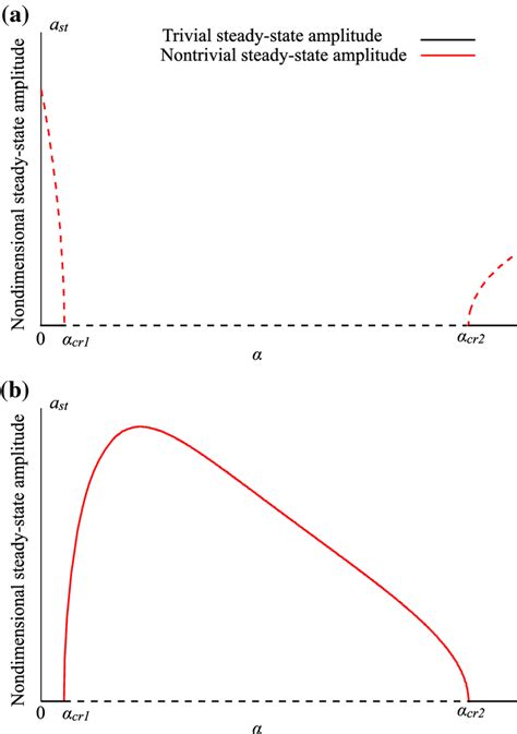 A Trivial And B Nontrivial Steady State Amplitudes And Their