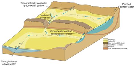 Hess A Hydrological Framework For Persistent Pools Along Non Perennial Rivers