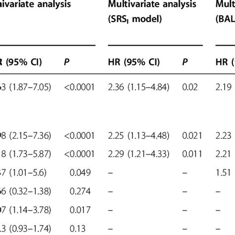 Univariate And Multivariate Analyses Download Scientific Diagram