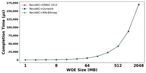 Design Of A Fast And Scalable Fpga Based Bitmap For Rdma Networks