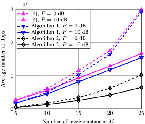 Total Complexity Comparison Versus The Number Of Receive Antennas M