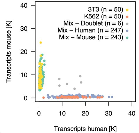 Species Mixing Experiment Single Cell Expression Data From One To One Download Scientific
