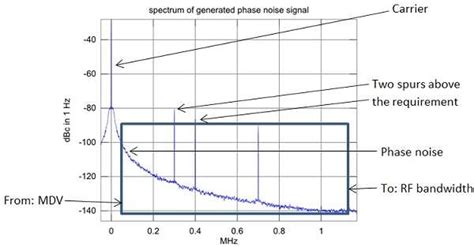 8 Ways To Clarify Spurious Emissions Edn