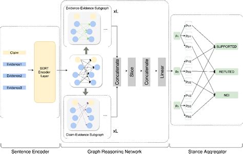 Figure 2 From Heterogeneous Graph Reasoning And Fine Grained Aggregation For Fact Checking