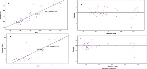 R² Values And Residual Error Plots For Ab Ann3 And Ann4 Cd Ann3 And