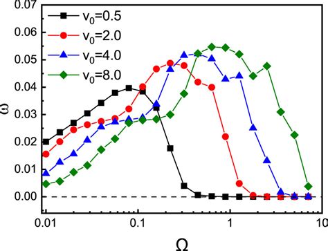 The Scaled Average Angular Velocity ω As A Function Of The Chirality Ω Download Scientific