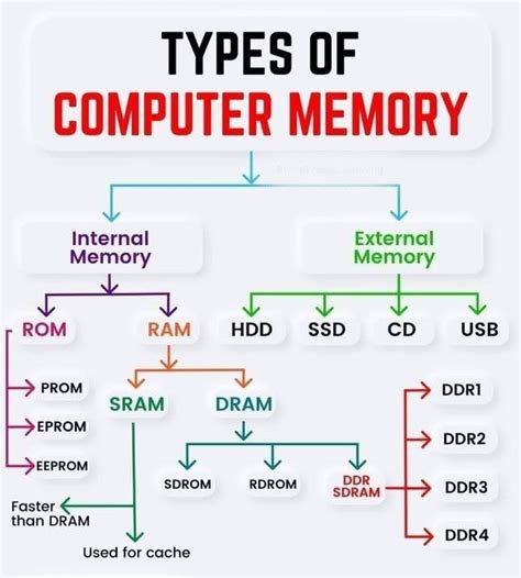 Computer Memory Types Overview