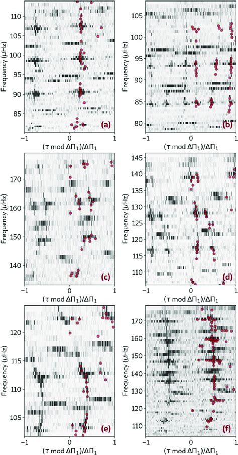 Replicated Stretched Period Power Echelle Diagrams For Six Stars From