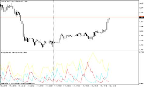 在mql5代码库免费下载metatrader 4的安装 Time Frame的标准指标 Adx。 Satop指标 20081211