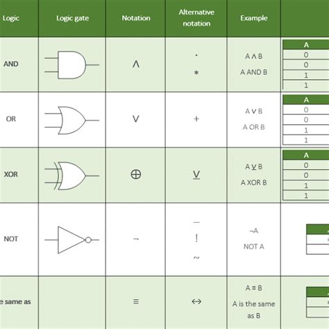 Ocr A Level H046 H446 Boolean Algebra Cheat Sheet Free Craig N Dave