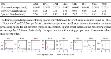 Traffic4cast Large Scale Traffic Prediction Using 3dresnet And Sparse Unet