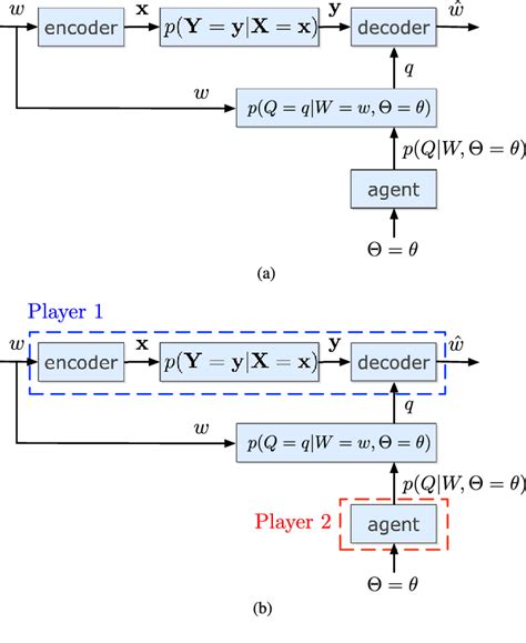Figure From The Semantic Communication Game Semantic Scholar