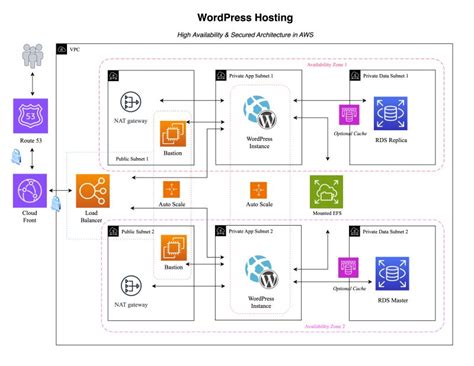 binh minh luong matthew on linkedin aws wordpress autoscaling loadbalancing amazonrds