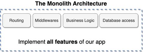 2 Software Architecture Design With Microservices Architecture Scalable System Lane Or Block